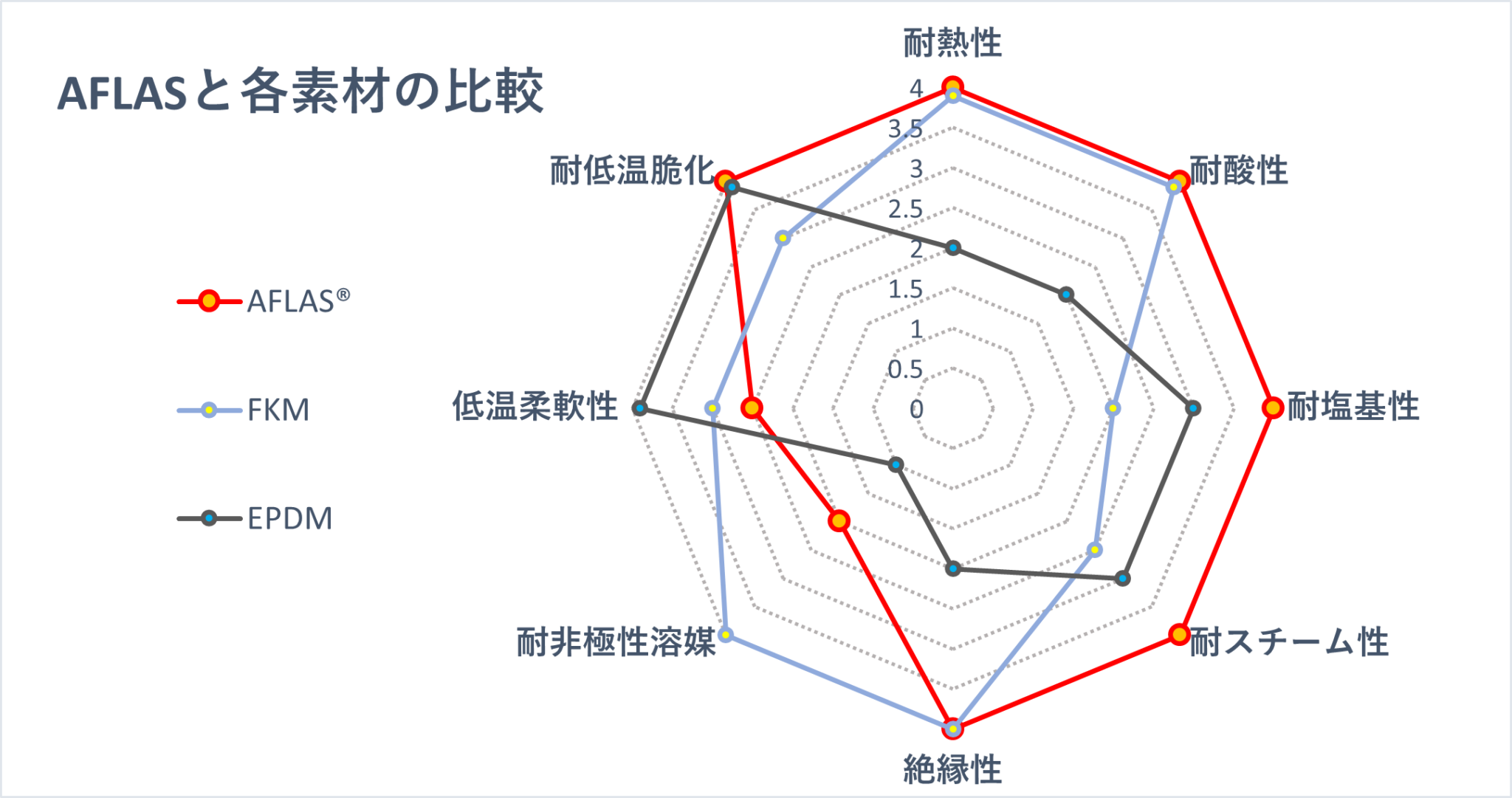 AFLAS®(アフラス) EPDMからの代替-高機能フッ素ゴム-小西安株式会社