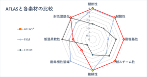 AFLAS®(アフラス) EPDMからの代替-高機能フッ素ゴム-小西安株式会社
